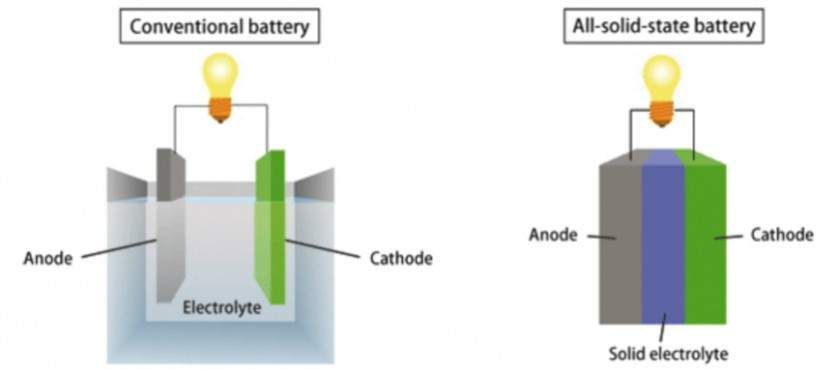 Jadi Teknologi Baru, Ini Kelebihan Baterai Solid-State untuk Smartphone ...