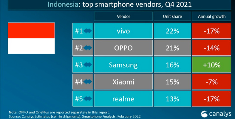 OPPO Jadi Brand Hp Terbaik ke-4, Ini Catatan Impresifnya | Pricebook